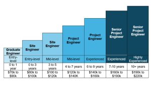 Aussie Civil Engineers: 2025 Salary Guide - Entry Leap